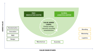 Embedding the Circular Economy in global value chains | Industrial ...